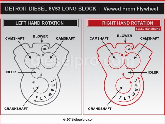 Detroit Diesel 6V53 Long Block | Natural Engine | Diesel Pro Power